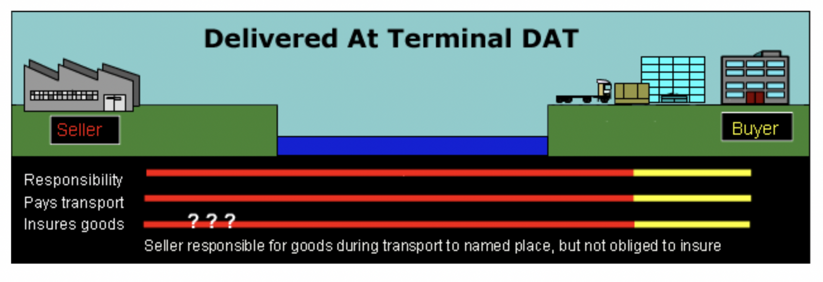 Delivered at Terminal (DAT)